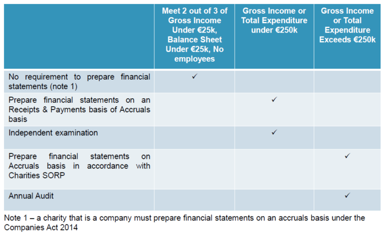 Are you ready for mandatory Charities SORP compliance?